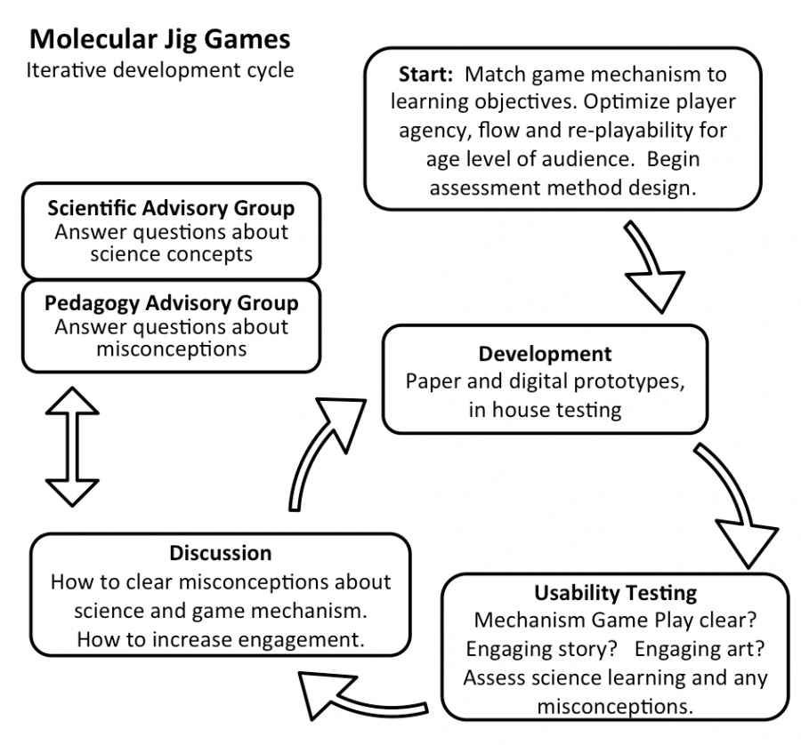 Indie Video Game Design Science Education Indie Video Game Design Science Education